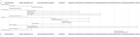 building scalable video streaming applications by satyam kumar medium