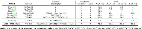 Table From Open Vocabulary Semantic Segmentation With Patch Aligned Contrastive Learning