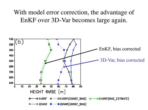 Ppt The Future Of Data Assimilation 4d Var Or Ensemble Kalman Filter Powerpoint Presentation