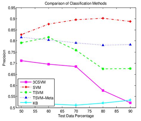 Comparison Of Different Classifiers Based On Precision Download