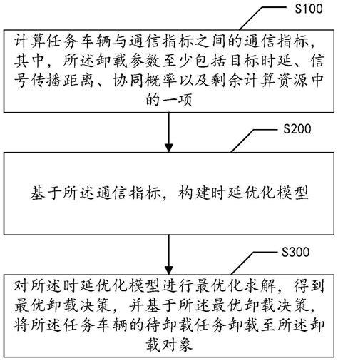 车联网边缘计算的任务卸载方法、装置、设备及存储介质与流程