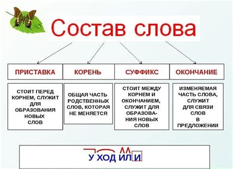 Состав слова корень приставка суффикс окончание и основа слова