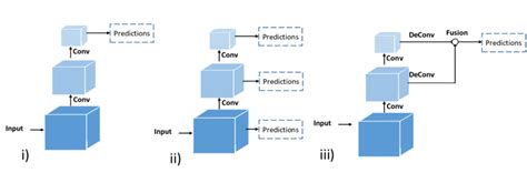 different paradigms for multi scale feature learning without lateral