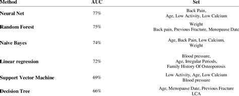 the set achieved by each data mining method download scientific diagram