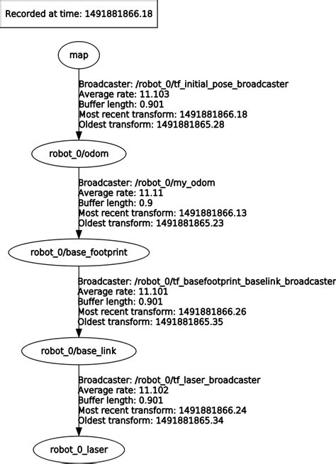 Navigation Why Tf Trees For Multi Robot System Not Showing Robotics Stack Exchange