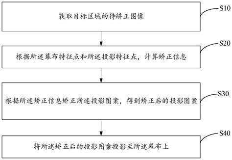 pattern projection correction device and method and computer readable