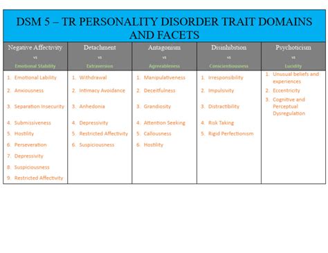 Dsm 5 Tr Domains And Facets Pdf
