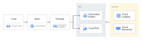Cloud Native App Development Google Cloud