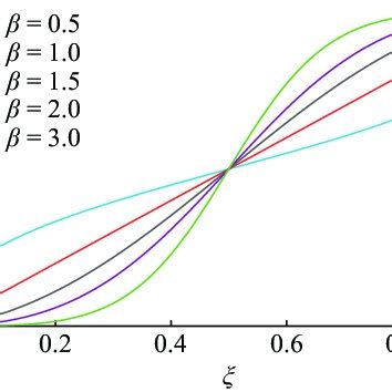 Curves Of S Shaped Function Download Scientific Diagram