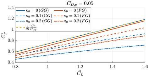 Wes Refining The Airborne Wind Energy System Power Equations With A Vortex Wake Model