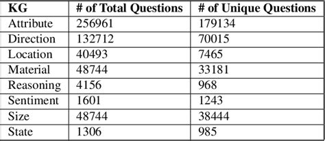 Table 1 From Understanding Knowledge Gaps In Visual Question Answering