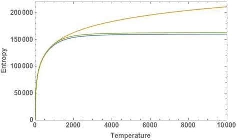 Entropy S Versus Temperature T For Three Cases Special Theory Of Relativ Download Scientific
