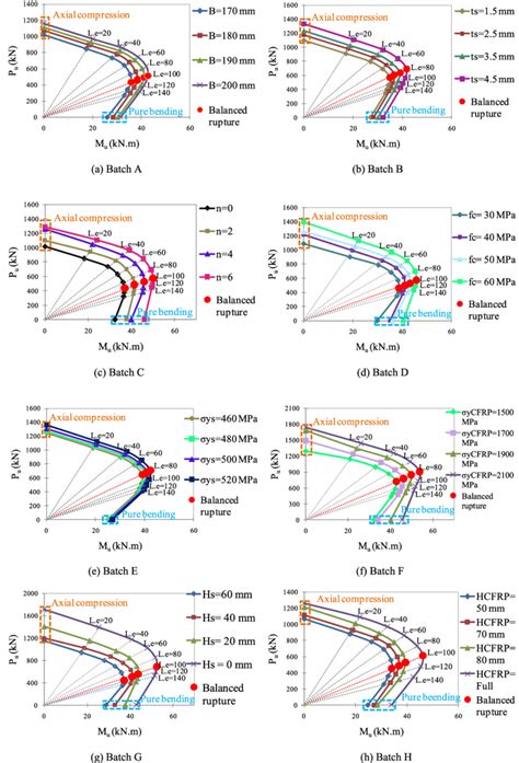 Ultimate Load Bending Moment P U M U Interaction Diagrams Of Download Scientific Diagram