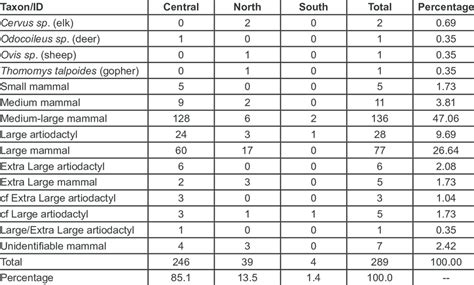 Summary Of Faunal Analysis Data By Taxonid And Site Account
