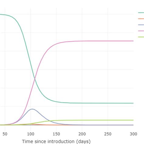 7 4 seird model on tamilnadu data download scientific diagram