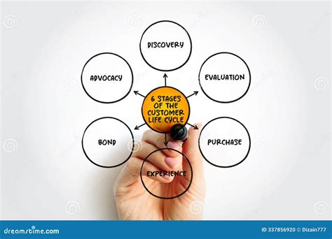Customer Lifecycle Business Diagram Royalty Free Illustration