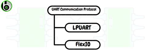 UART Peripheral In S32K144 MCU Gettobyte UART Peripheral In S32K144 MCU Gettobyte