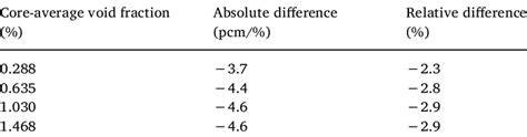 Absolute And Relative Difference Between The Void Reactivity Download Scientific Diagram