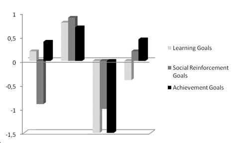 Graphic Representation Of The Four Cluster Solution Download