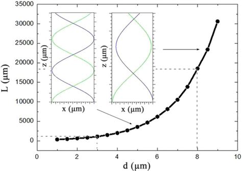 The Coupling Length With Different Coupling Gap Download Scientific