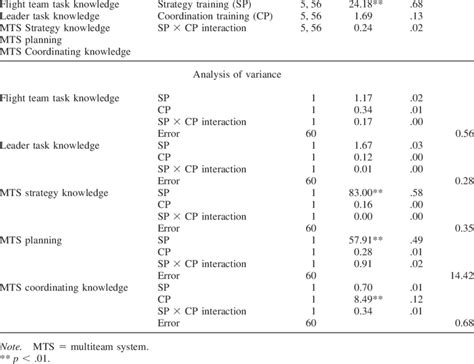 Multivariate And Univariate Analysis Of Variance For Manipulation Check