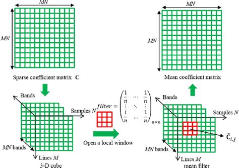 Figure 1 From Spectralspatial Sparse Subspace Clustering For