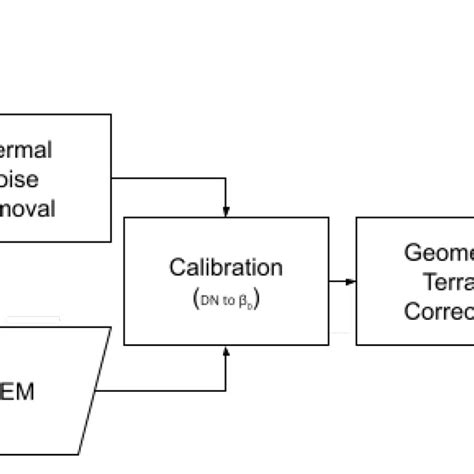 Basic Workflow For Radiometric Terrain Correction Of Sentinel 1 Grd Data Download Scientific