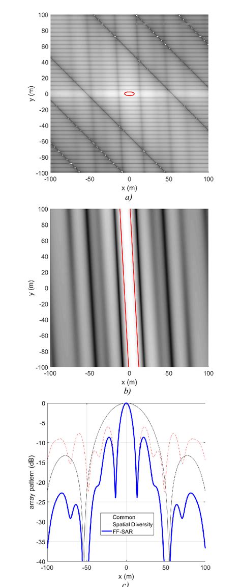 Simulated Radiation Pattern For An Ff Sar Using A Ground Based Dvb T Download Scientific