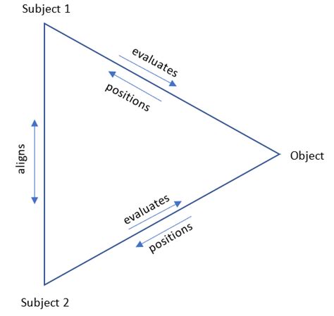 The Stance Triangle Du Bois 2007 163 Reprinted With The Permission Download Scientific