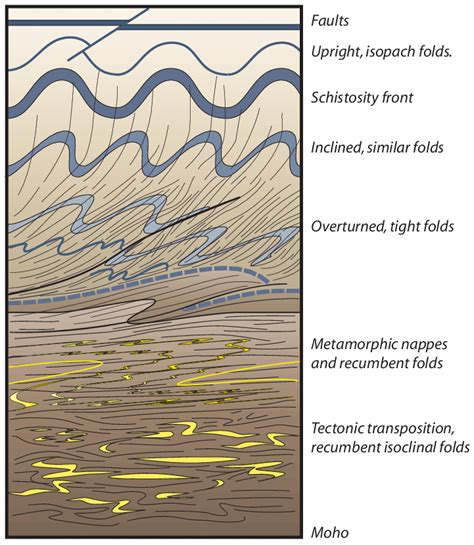 Schematic Vertical Section Through Continental Crust Illustrating The Download Scientific