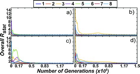 Evolution Of The Overall Gelman And Rubin R Statistic For The Dream Zs