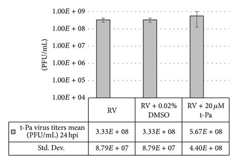 Quantification Of Progeny Rv In Plaque Forming Unitsml Pfuml At