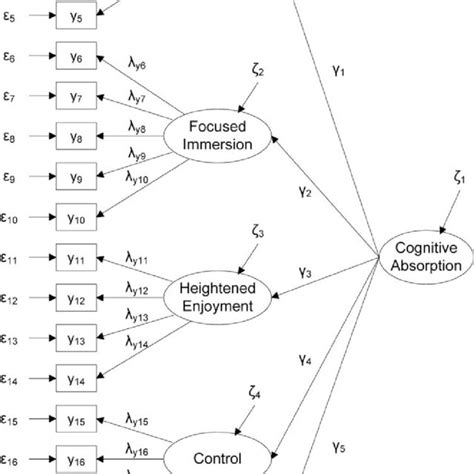 Pdf Conceptualizing Models Using Multidimensional Constructs A Review And Guidelines For