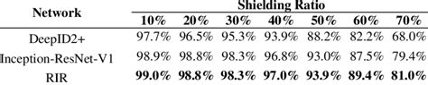 Accuracies With Shielding Method Download Scientific Diagram
