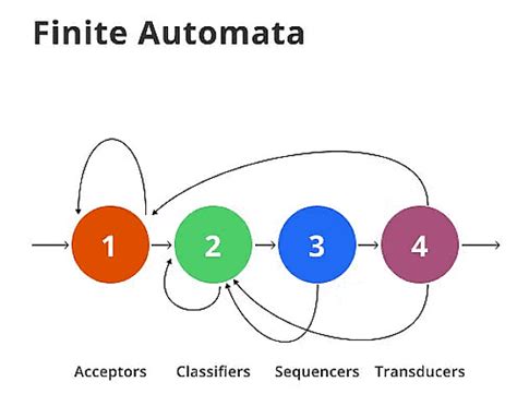 Regular Expressions And Finite Automata Gate Computer Science Engineeringcse 2025 Mock Test