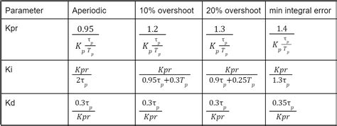 Real Life Implementation Of Temperature Control With Pid Embedded C Programming Part 22