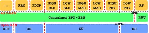Function Splitting Options Of 4g C Ran And Open Ran Proposed By 3gpp