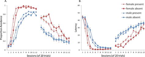 using signals associated with safety in avoidance learning