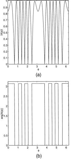 A Amplitude And B Phase Of The Angular Spectrum Of A Double Bessel