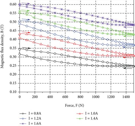magnetic flux density curve under external force download scientific