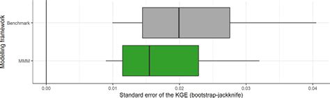 Hess Multi Model Approach In A Variable Spatial Framework For