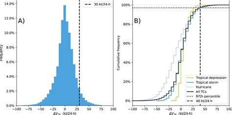 A The Frequency Distributions Of 24‐hr Intensification Rate Δv24 Download Scientific