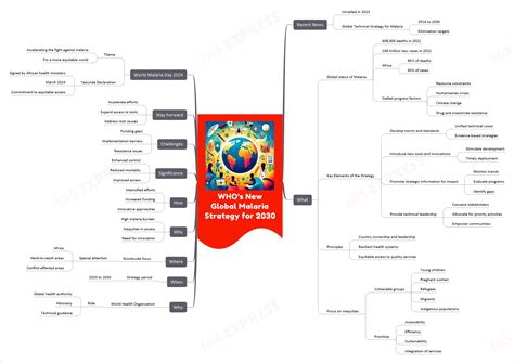 Whos New Global Malaria Strategy For 2030 Ias Express