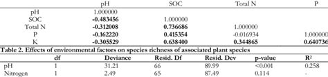 Correlation Between Different Soil Chemical Properties N 280 Bold Download Scientific