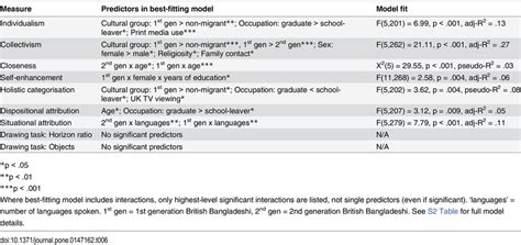 summary of exploratory regression models download table