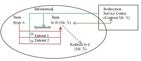 Centralized Redirection Service Download Scientific Diagram