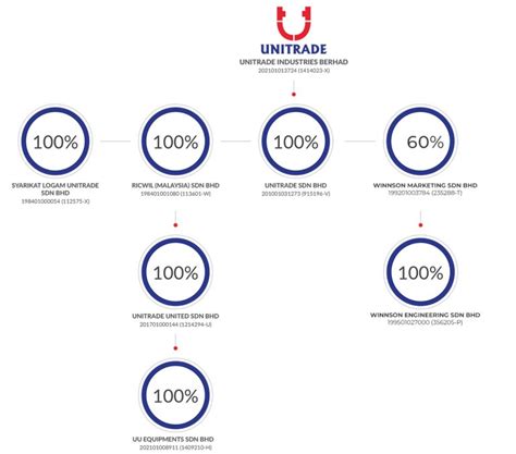 Group Structure Unitrade Industries Berhad