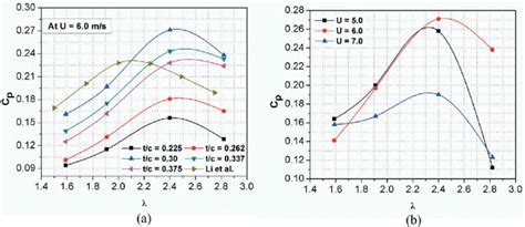 Variation Of A Power Coefficient For Different Tc Turbine With Tsr