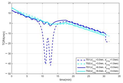 Jmse Free Full Text An Efficient Ship Automatic Collision Avoidance Method Based On Modified