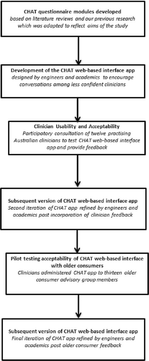 Development And Pilot Testing Process Download Scientific Diagram